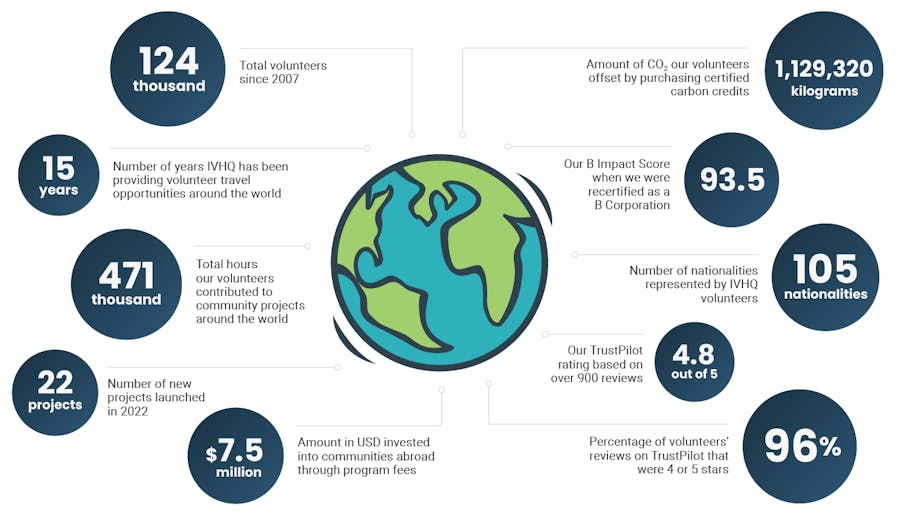 Our Impact | International Volunteer HQ